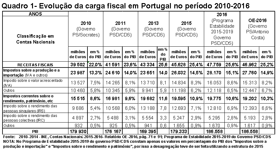 A carga fiscal em 2016