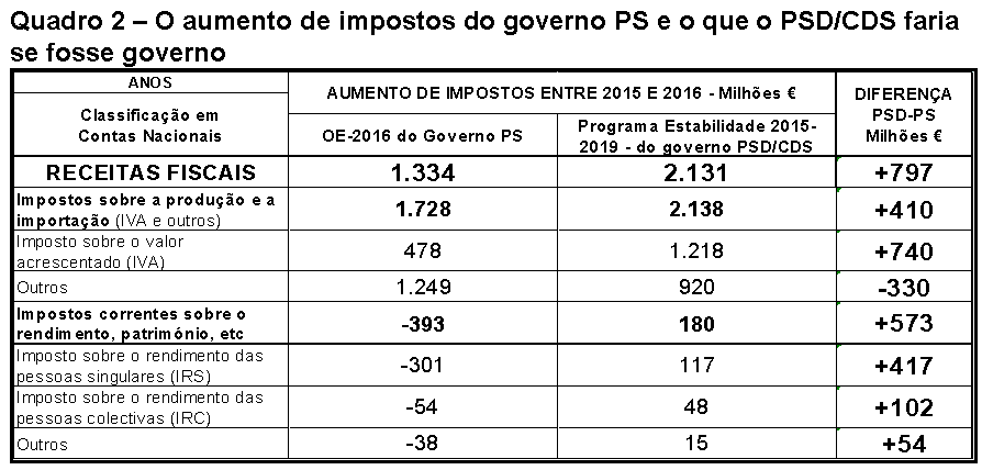 A carga fiscal em 2016